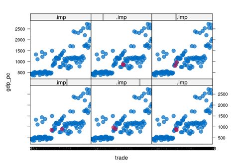 Personal Blog Handling Missing Data With Imputations In R