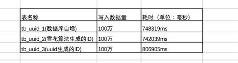 使用uuid作为数据库主键，被技术总监怼了！ Csdn博客