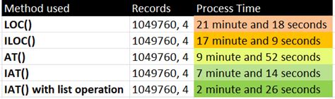 Boosting Pandas Dataframe Iteration Up To 50x Times By Ajeet Shukla