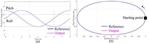Quadcopter Attitude With Fuzzy Pid Control System A Pitch And Roll Download Scientific