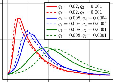Continuous Vs Discrete Time Model Continuous Model In Dashed And