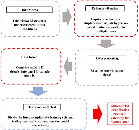 Figure 1 From Vibration Based Structural Health Monitoring Via Phase