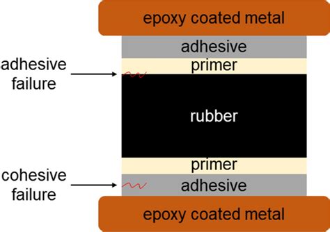Components Of An Adhesive Joint With Examples Of Cohesive And Adhesive