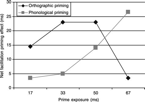 6 Net Effects Of Phonological Priming And Orthographic Priming In