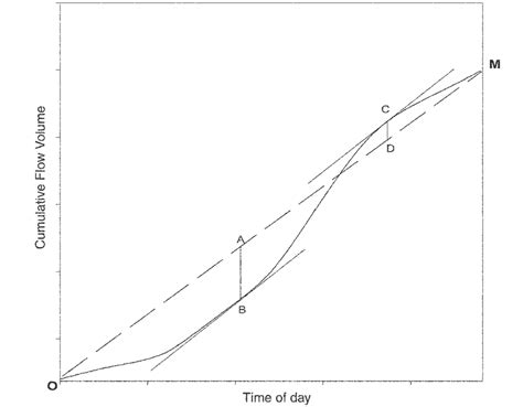 Volume Calculation Of Equalization Basin Download Scientific Diagram
