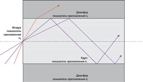 Расскажем подробно: Одномод и многомод в чем разница
