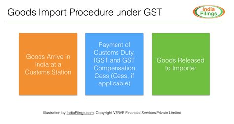 Is GST Applicable On Imported Goods