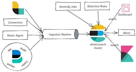 What Is Elastic Security And Use Cases Of Elastic Security