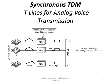 Ppt Data Communication Bandwidth Utilization Multiplexing And Spreading Powerpoint