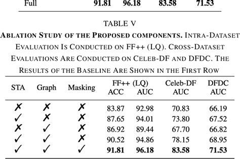 Table V From Masked Relation Learning For Deepfake Detection Semantic Scholar