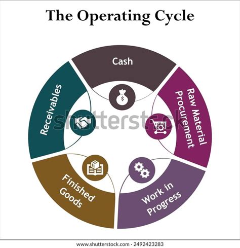 Five Steps Operating Cycle Cash Raw Stock Vector Royalty Free 2492423283 Shutterstock