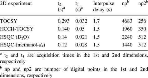 nmr acquisition parameters for various 2d experiments download table