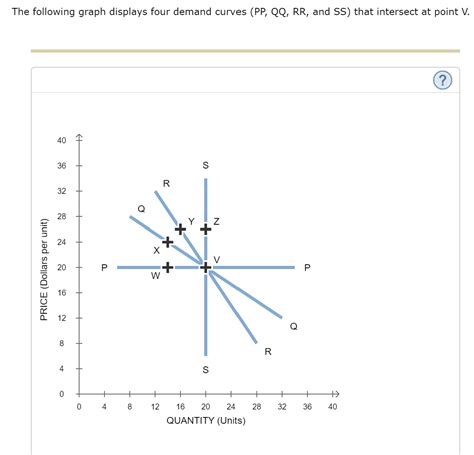 Solved The Following Graph Displays Four Demand Curves PP Chegg