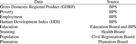 Priority Data List In Kutai Timur Regency Download Scientific Diagram