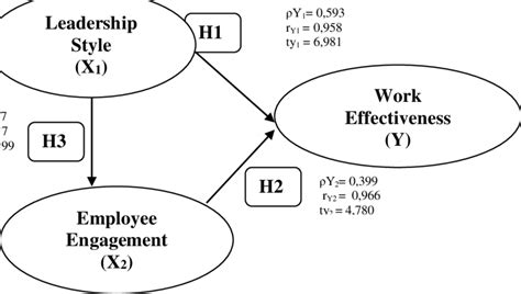 Model Of Structural Correlation Among Variables Download Scientific