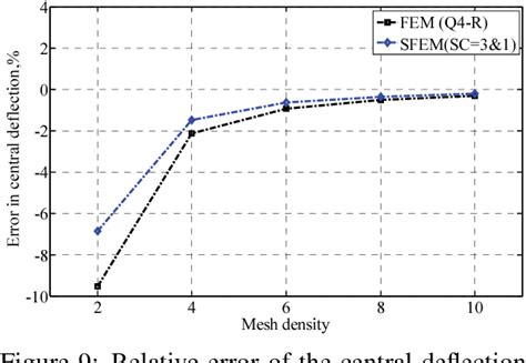 Figure 9 From A Smoothed Finite Element Method Sfem For Linear And