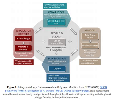 Nist Publishes Revised Artificial Intelligence Risk Management Framework