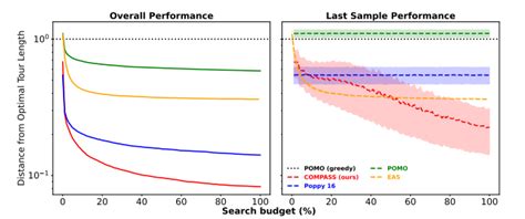 Combinatorial Optimization With Policy Adaptation Using Latent Space