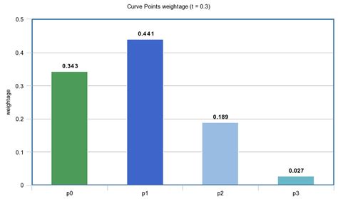 Drawing Smooth Cubic Bezier Curve Through Prescribed Points Using Swift Exploring Swift