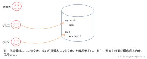 Mysql用户管理：创建、删除用户与权限控制 Csdn博客