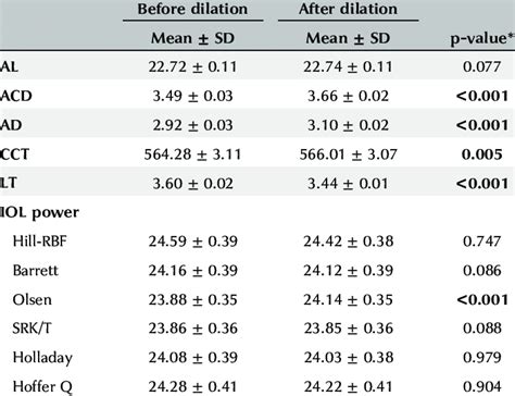 Results Of Biometric Measurements Using Optical Biometry Lenstar Model