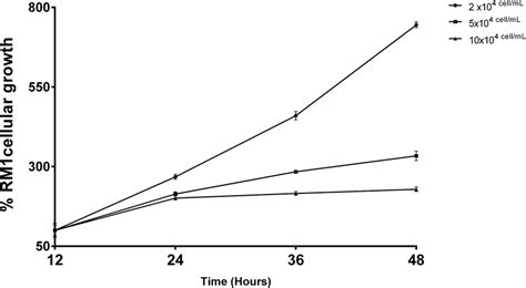 RM1 Cell Growth Curve Growth Curve Using Three Different Initial Cell Download Scientific