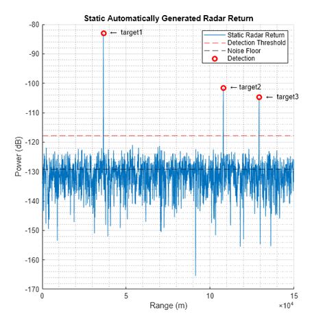 Radar Design Part Ii From Radar Data To Iq Signal Synthesis