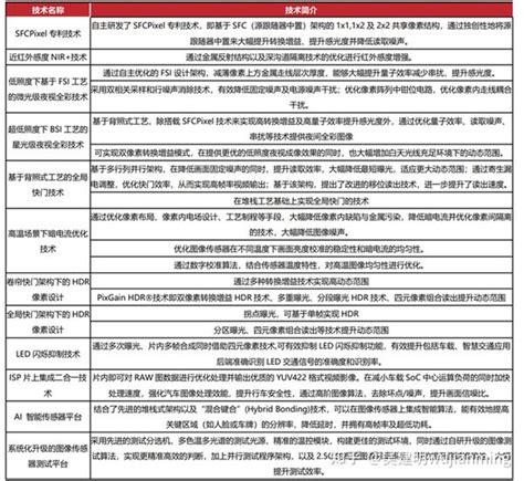 Cis（cmos Image Sensor，即cmos图像传感器）芯片杂谈 知乎