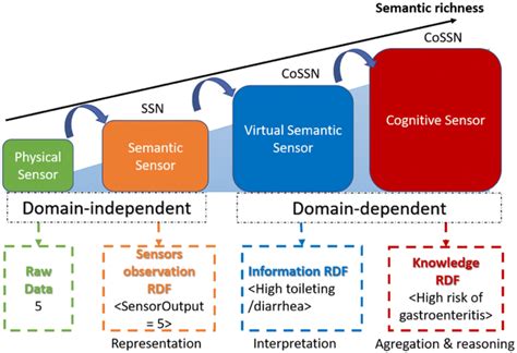Overview Of The Hierarchy Of The Different Connected Sensors In Iot