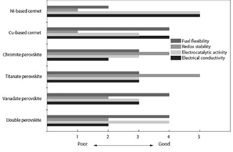 Qualitative Indexing Of Different Sofc Anode Materials In Terms Of