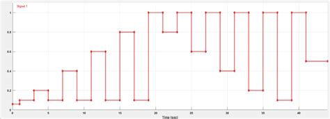 manually generated signal from the signal builder block download scientific diagram