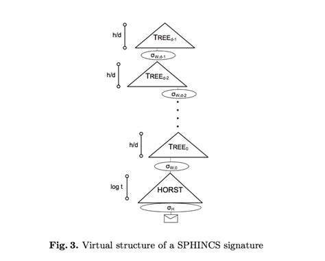 Hash Based Signatures Part Iv Xmss And Sphincs