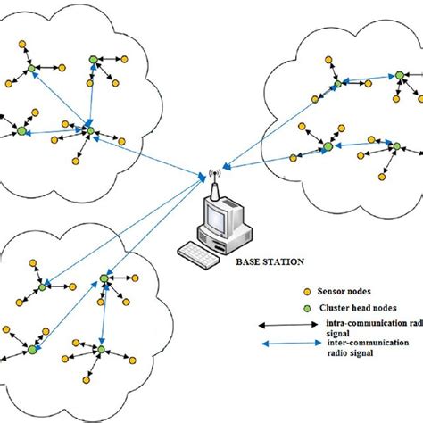 Leach Protocol For Microsensor Networks Download Scientific Diagram