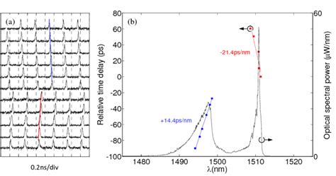 A Time Traces Of Spectrally Filtered Optical Pulses Recorded By A Download Scientific Diagram