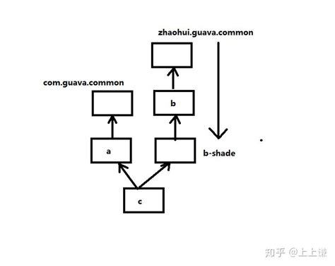 解决jar包冲突新思路 Maven Shade Plugin 知乎