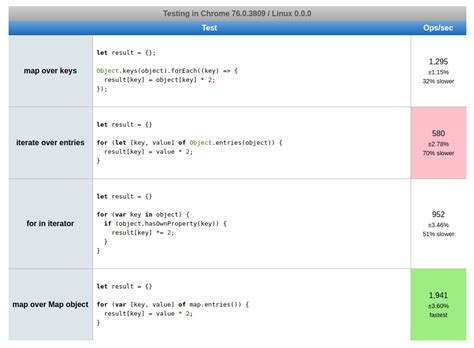 i did some tests regarding object mapping with jsperf comparing object map