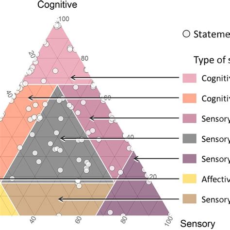 Ternary Plot Showing The Distribution Of Statements According To The Download Scientific