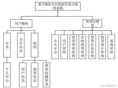 附源码 Javassm基于微信平台的匿名电子投票系统（程序lw投票小程序源码 Csdn博客