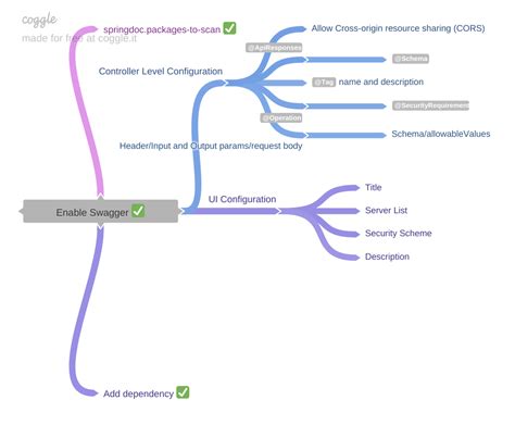 Openapiswagger Version 3 And Microservices By Nikita Jos Medium