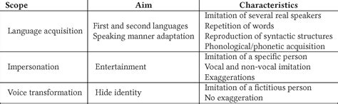 Table 2 From Voice Disguise In Automatic Speaker Recognition Semantic Scholar