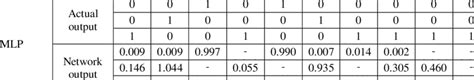 Sample Output Results Of Mlp Rbf And Svm Soft Computing Technique