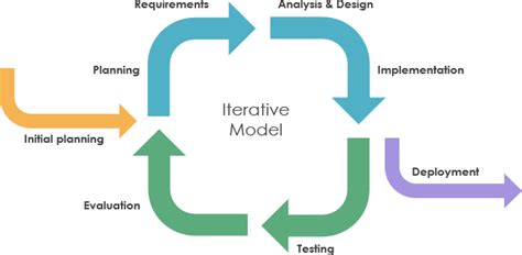 Explain Iterative Model With Diagram Iterative Model Sdlc Me