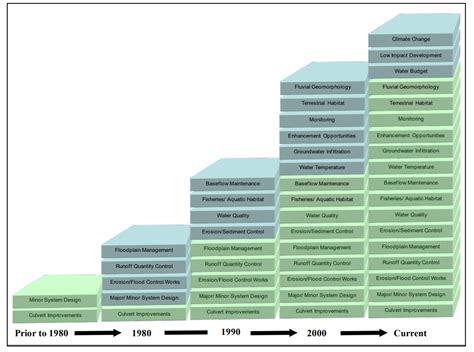 Sustainable Technologies Evaluation Program Step Aggregation Methodology For Communal