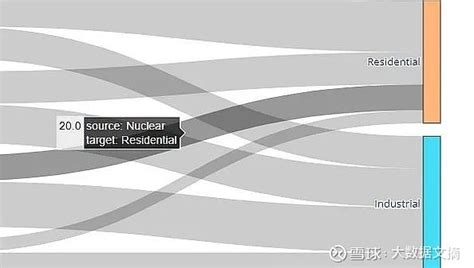 5个python高级可视化图表！ 大数据文摘受权转载自数据分析及应用 1 和弦图（chord Diagram） 和弦图，作为一种数据可视化工具，独具匠心 雪球