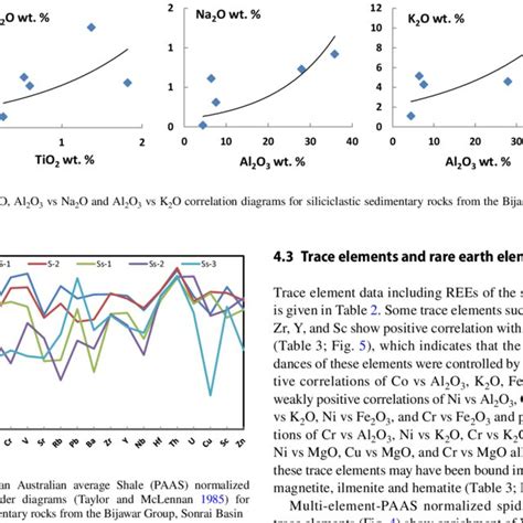 Sio2 Vs Al2o3 Na2o K2o Plot After Suttner And Dutta 1986 To
