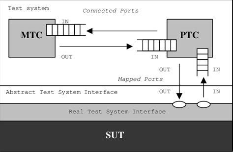 Conceptual View Of A Ttcn 3 Test Configuration Download Scientific