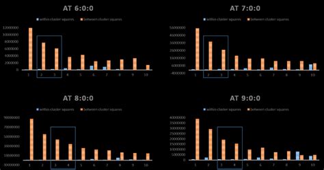 12 Sum Of Squares Method For Finding The Optimal Size Of Clusters Download Scientific Diagram