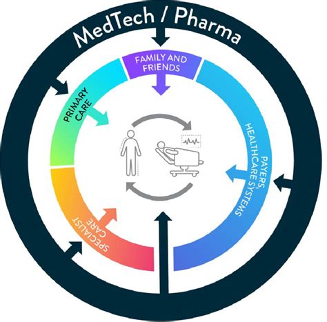 Patient Centricity The Patient Or Person Should Be At The Centre Of Download Scientific