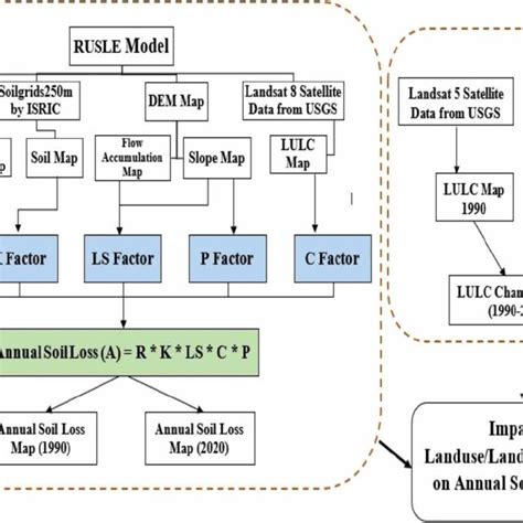Methodology Adopted For The Soil Erosion Estimation Using The RUSLE Download Scientific