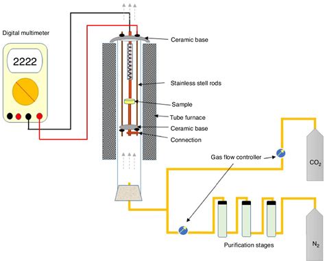 Figure 1 From Co2 Responses Based On Pure And Doped Ceo2 Nano Pellets Semantic Scholar